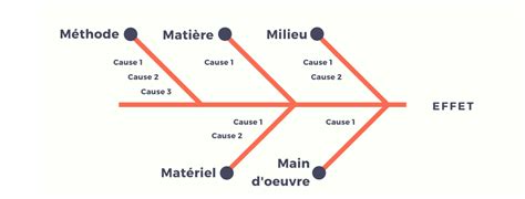 Diagrama Ishikawa Definición Diagramme Ishikawa Exemple Dbjzdw