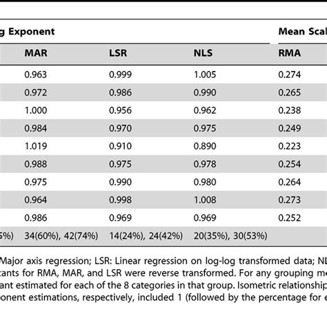 Comparison Of The Scaling Exponent And Constant Estimated By Different