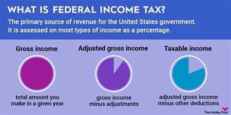 What Is Federal Income Tax The Motley Fool