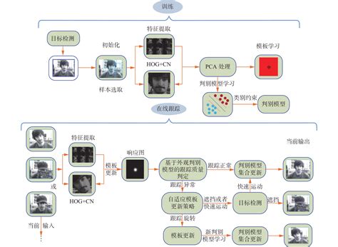 一种自适应模板更新的判别式KCF跟踪方法