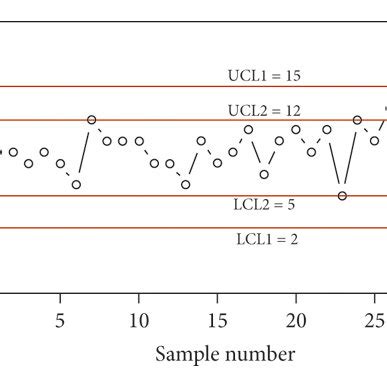 The Birnbaum–Saunders chart based on the MDSRS method for simulated data. | Download Scientific ...