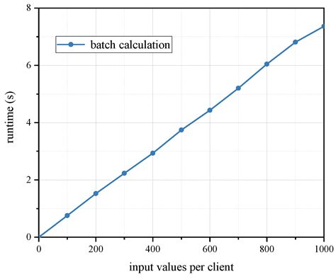 Efficient Decision-Making Scheme Using Secure Multiparty Computation with Correctness Validation