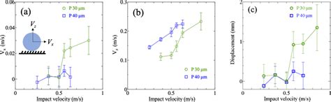 Influence Of Impact Velocity On Droplet Rebound Velocity A Download Scientific Diagram