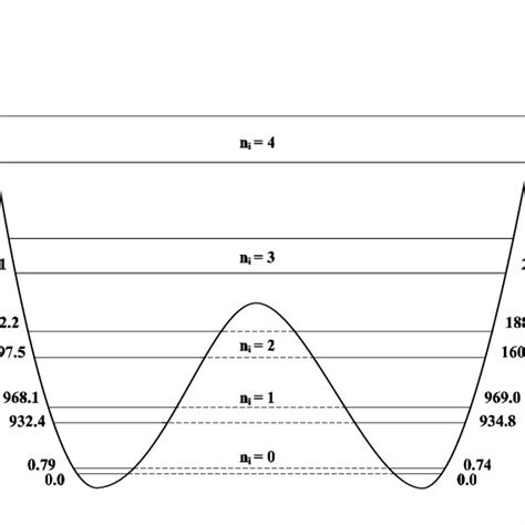 inversion potential and inversion levels cm 1 in ammonia the