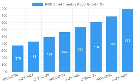 Rfid Smart Inventory Robot Xx Cagr Growth Outlook 2025 2033