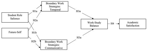 Hypothesised Serial Indirect Effects Model Predicting Academic