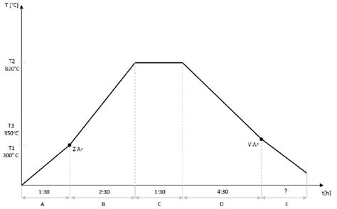 Heat Treatment Curve Of Titanium Alloy Download Scientific Diagram