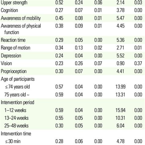 Subgroup Analysis Results Effect Sizes And Heterogeneity Download Scientific Diagram