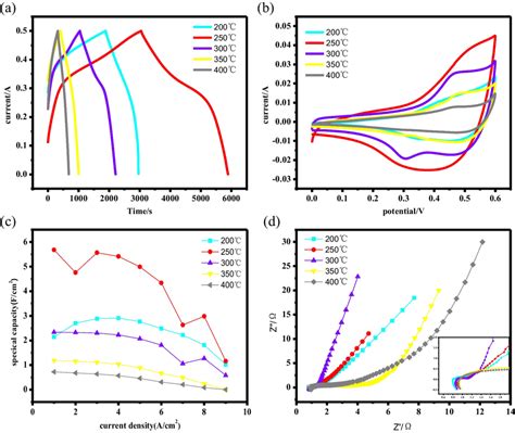 Electrochemical Properties Of Co3o4znohf Composite Material Download Scientific Diagram