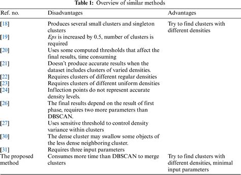 Cmc Free Full Text Adaptive Density Based Spatial Clustering Of
