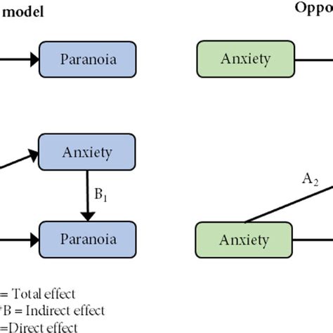 Longitudinal Mediation Analysis Process Diagram Phase Two Download Scientific Diagram