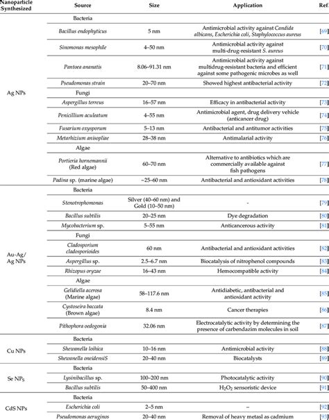 Biological Synthesis Of Mnps Using A Diverse Group Of Microbes