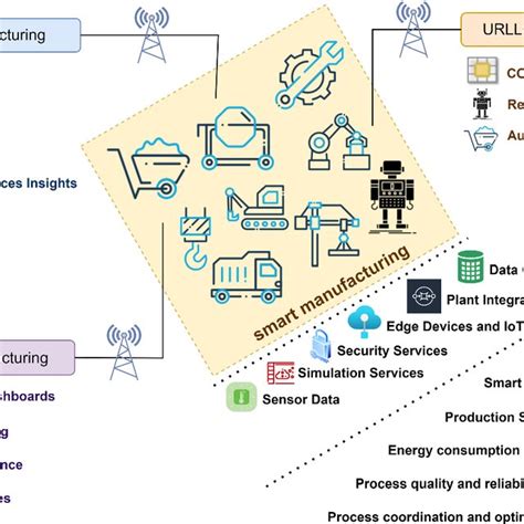 The 5g 6g Based Iiot Architecture Diagram For Industry 4 0 Download Scientific Diagram