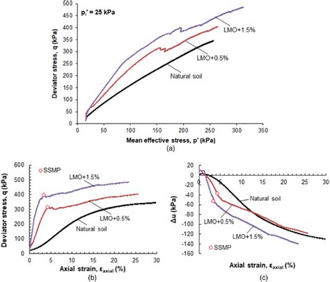 Undrained Triaxial Compression Tests On Untreated And Lime Treated