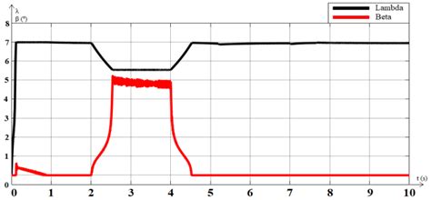 Tip Speed Ratio And Pitch Angle Download Scientific Diagram