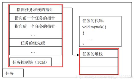 【嵌入式系统—实时操作系统】uc os ii 及其stm32f103移植 stm32f103ucosii csdn博客