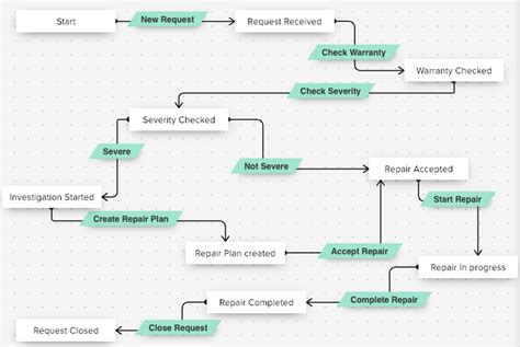 Blueprint Zoho Developer Help