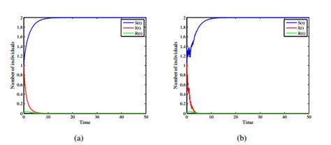 Dynamics Analysis Of A Stochastic Sirs Epidemic Model With Nonlinear
