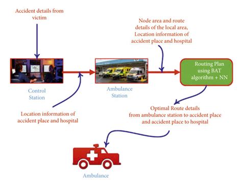 The Process Of The Ambulance Routing In The Ambulance Station Download Scientific Diagram