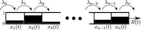 Unidirectional Flow Along An N Site Rfm State Variable X I T ∈ 0