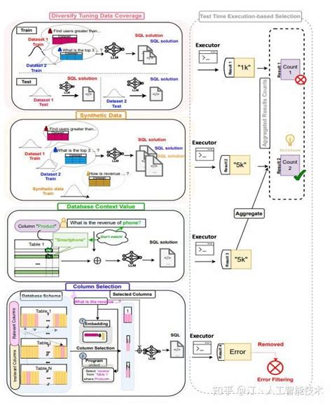 Nl2sql进阶系列5：论文解读业界前沿方案（din Sql、c3 Sql、dail Sql）、新一代数据集bird Sql解读 知乎