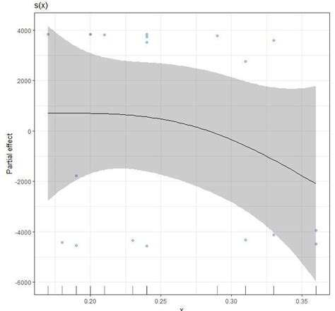 R How To Add Points To The Diagram Of Gam Results Displayed With The