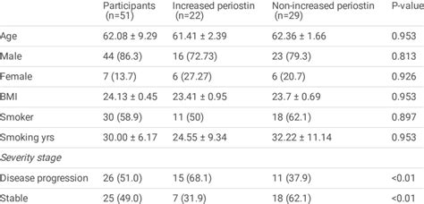 Disease Progression In The Increased Periostin Vs Non Increased