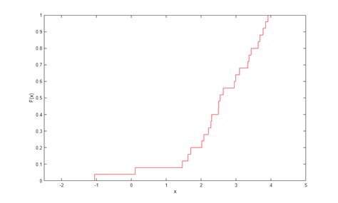 Nonparametric Estimates Of Cumulative Distribution Functions And Their