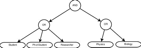 Example Of An Access Tree Download Scientific Diagram