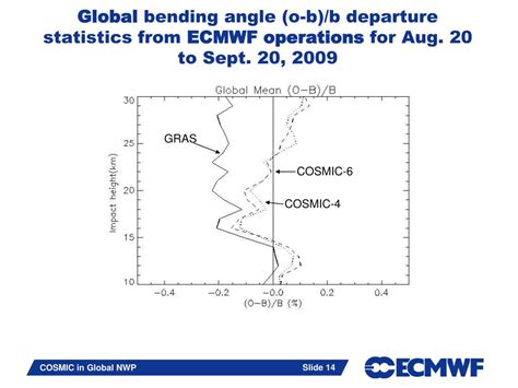 Ppt Use Of Cosmic Data In Ecmwfs Global Data Assimilation System For Numerical Weather
