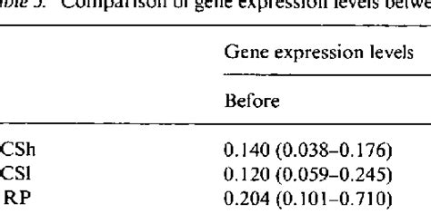 Comparison Of Gene Expression Levels Between Before And 28 Days After