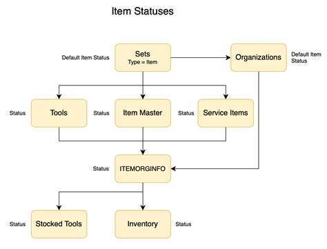 Item Master Maximo Secrets