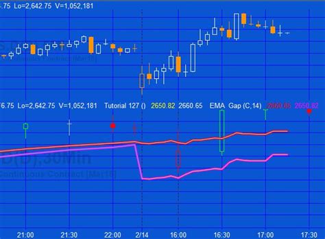 Tutorial 127 Exponential Moving Averages With Price Gaps