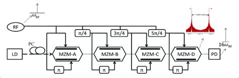 Proposed Structure For Generating A 16 Tupled Mm Wave Signal Download Scientific Diagram