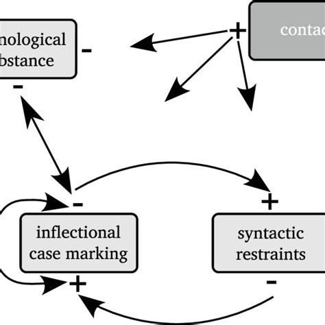 Model Of Interdependencies Download Scientific Diagram