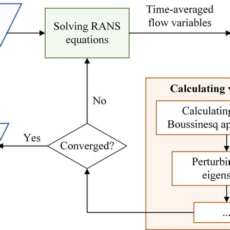 Workflow Of Perturbing Reynolds Stress In Cfd Solver Download