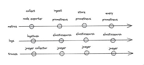 The Architecture Of Modern Observability Platforms