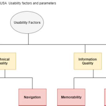 Usability Factors And Features Download Scientific Diagram