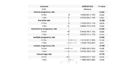 Forest Plot Of Adjusted Odds Ratio Of Pregnancy Outcomes Or Odds