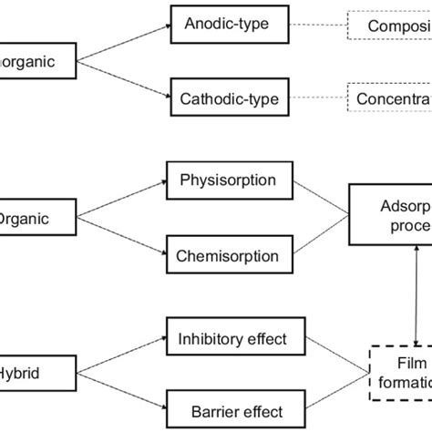 Mapping Chart Of Corrosion Inhibitor As Prevention Way Of Corrosion Download Scientific Diagram