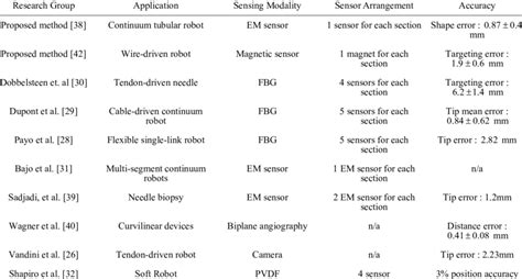 Comparison Of Sensing Based Shape Reconstruction Methods Download Table