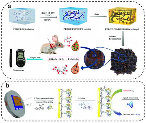 A Pedotpss Hydrogel Integrated With Prussian Blue Nanoparticles For