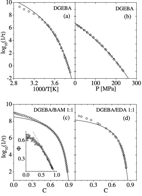 A And B Structural Relaxation Time S Of Dgeba As A Function Of