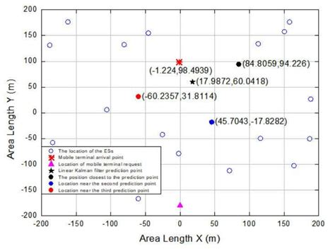 Linear Kalman Filter Point Diagram Download Scientific Diagram