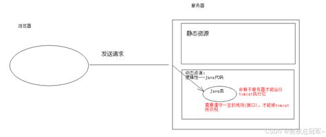 Servlet学习详解 基本涵盖所有servlet知识点 Csdn博客