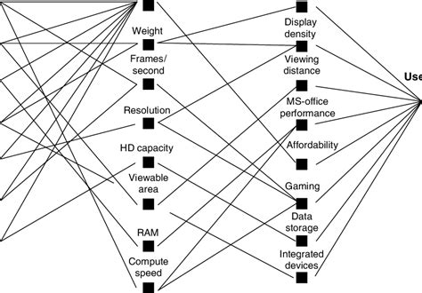causal structure relating design parameters to user utility for laptop