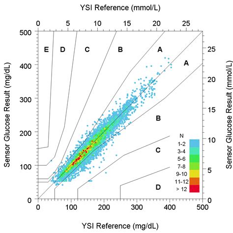 Login Freestyle Abbott