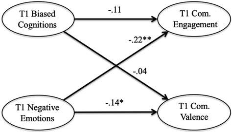 A Longitudinal Test Of Relational Turbulence Theory Journal Of