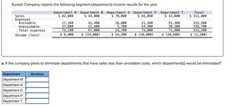 Answered Sales Expenses Avoidable Unavoidable… Bartleby