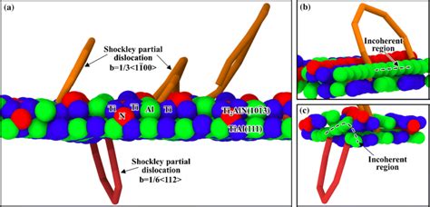 Characteristics Of Shockley Partial Dislocations Nucleated From The Download Scientific Diagram